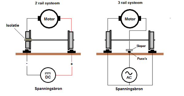 2-rail en 3-rail - 3rail Wiki